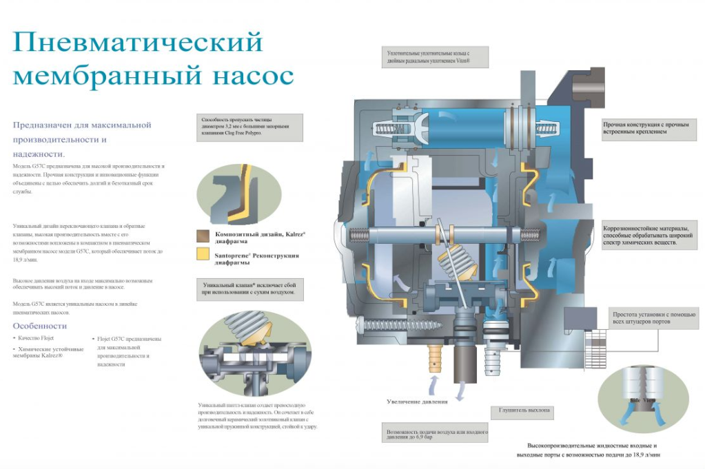 Насос мембранный пневматический FLOJET G575205A - заказать насос для ...
